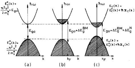 7 A Schematic Band Structure Of A Degenerate Semiconductor At