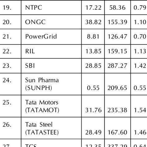 Return Risk And Beta Factors Of Constituent Stocks Of Bse Download