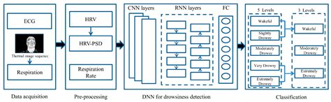 multi level classification of driver drowsiness by simultaneous