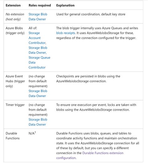 The Role Assignment Required For Queue Trigger Function Is Not Specified In Connecting To Host