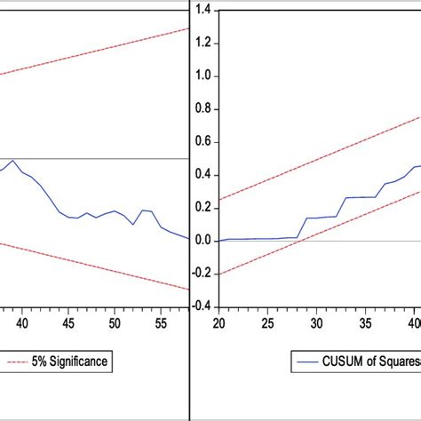Model 1 Cusum And Cusumq Graphs Download Scientific Diagram
