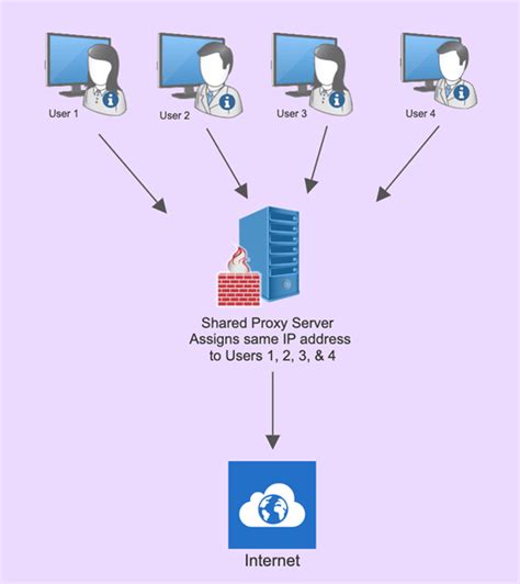 A Comprehensive Guide To Understanding The Different Types Of Proxies