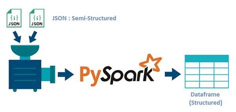 Nikita Nikumbh On Linkedin How To Read And Write Json Data In Pyspark