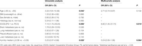 Univariate And Multivariate Analyses Association Between Patients Download Scientific Diagram
