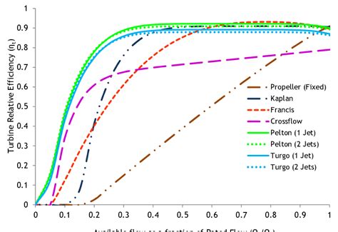 Turbine Efficiency Curves Download Scientific Diagram