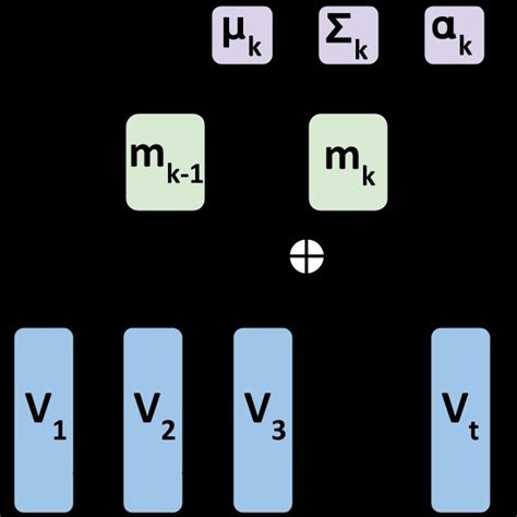 Architecture Of Recurrent Decoder With Attentionbased History