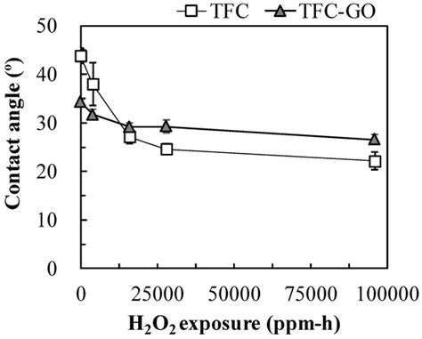 Membranes Special Issue Membrane Surface Modification And Functionalization