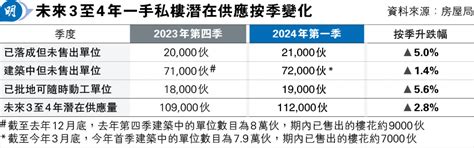 一手私宅潛在供應破11萬伙 未完全反映「撤辣」後市况 20240427 公民 明報教育網