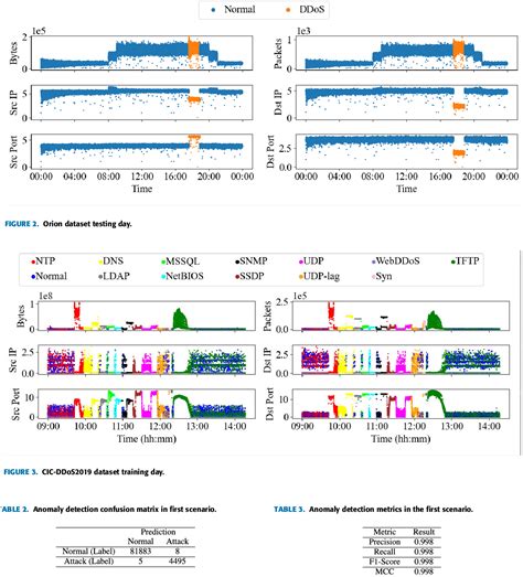 Table 2 From An Unsupervised Generative Adversarial Network System To Detect Ddos Attacks In Sdn
