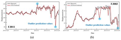 Machine Learning Approaches For Slope Deformation Prediction Based On Monitored Time Series
