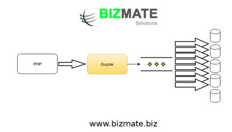 Multiple Concurrent Requests In Phpguzzle