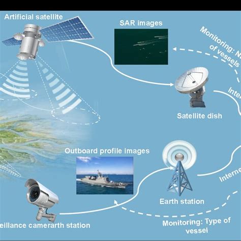 The Concept Graphic Of Knowledge Transfer Based Bidirectional Vessel