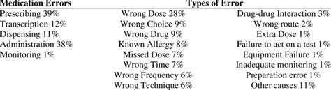 Various Causes Of Medication Error Download Scientific Diagram