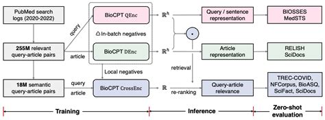 GitHub Ncbi MedCPT Code For BioCPT A Model For Zero Shot Biomedical Information Retrieval