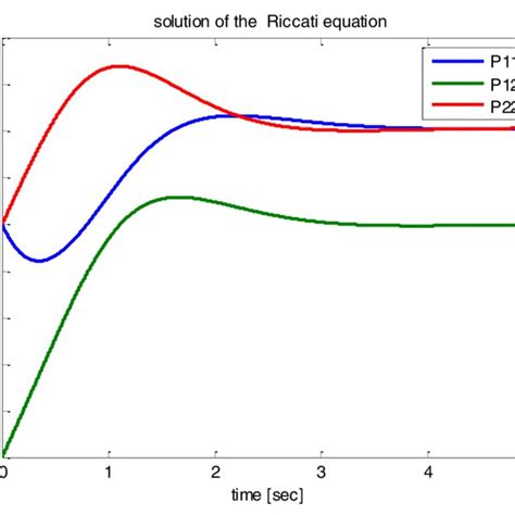 Presents Solution Of The Differential Matrix Riccati Equation Dmre Download Scientific
