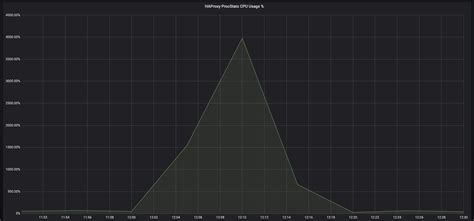 Haproxy Hung With Sudden Cpu Spike Caused By A Network Disruption · Issue 597 · Haproxyhaproxy