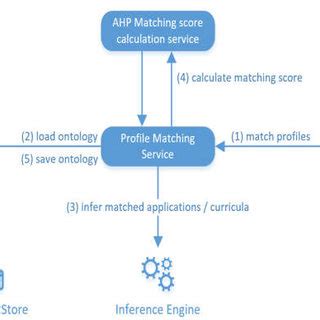 Application Architecture Download Scientific Diagram