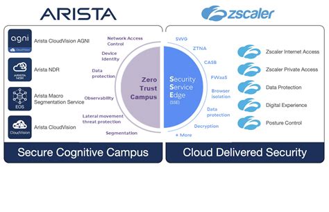 Arista Unveils Zero Trust Networking Vision With Open Api Converge Digest