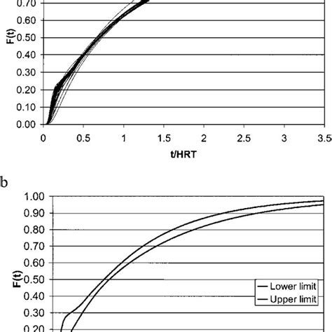 computational fluid dynamics model prediction of effluent residence