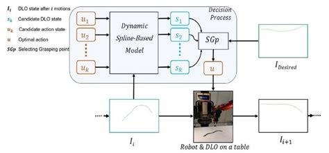 New Model Based Manipulation Technique For Reshaping Deformable Linear Objects