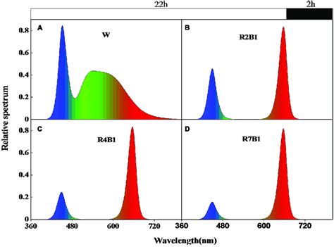 Relative Spectrum Distribution Of The Four Leds Light Quality