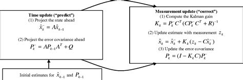 figure 2 from fast visual object tracking using modified kalman and particle filtering
