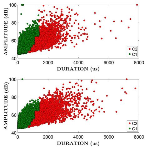 Amplitude Duration Plots For Ae Signals Zone Solid Head Of The Download Scientific Diagram