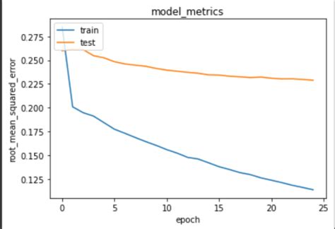 Github Ariefbaihaqy2machine Learning Sistem Rekomendasi