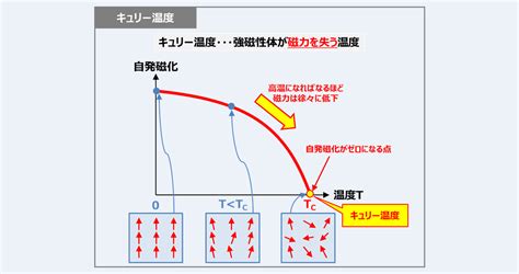 キュリー温度とはなぜ磁力がゼロになるの Electrical Information