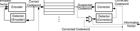 This Figure Shows The Overview Of Our Proposed Fault Tolerant Memory Download Scientific