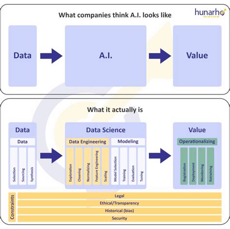 hunarho learning solutions private limited on linkedin ai artificialintelligence algorithms