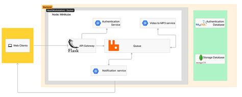 Lessons I Learned Building Vidscript A Microservices Application By
