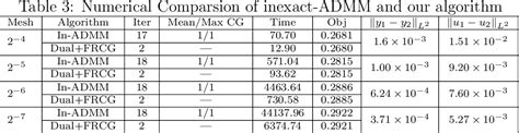 Table 3 From A Duality Based Approach For Solving Linear Parabolic