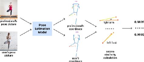 Figure 7 From Yoga Pose Rating Using Pose Estimation And Cosine Similarity Semantic Scholar