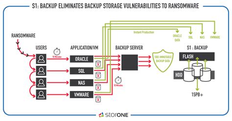 Innovative Backup Storage StoreOne Bigscal Technologies