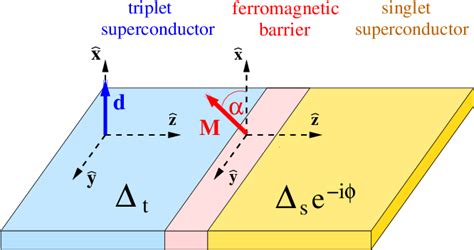 Figure 1 From Charge And Spin Supercurrents In Triplet Superconductor Ferromagnet Singlet