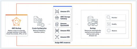 aws backup service aws backup is a fully managed… by sanket bengali