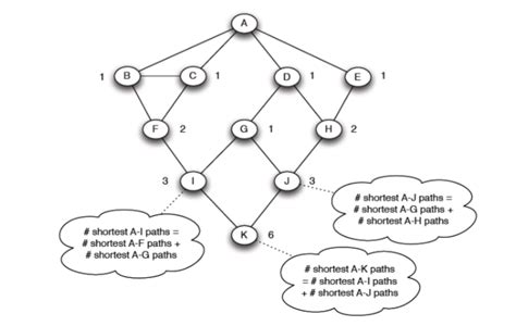 Following The Bottom Up Betweenness Computing