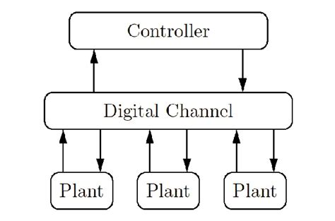 Networked Control System Download Scientific Diagram