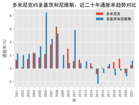 多米尼克vs圣基茨和尼维斯通货膨胀趋势通胀率对比2001年 2021年数据kittsnevis