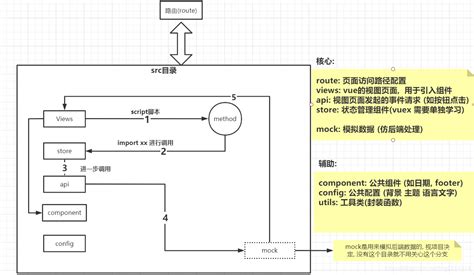 作为一名萌新 vue 项目看不懂怎么破 超详细vue案例解析 不怕入不了门 vue自学太难了看不懂 csdn博客
