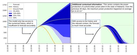 Context Is Key A Benchmark For Forecasting With Essential Textual Information Servicenow Research