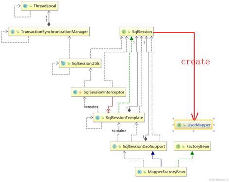 四、spring 集成mybatis org mybatis spring sqlsessionutils csdn博客