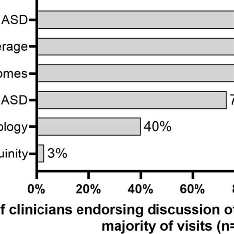 Frequency Of Pre Test Genetic Counseling Focused On Single Nucleotide Download Scientific
