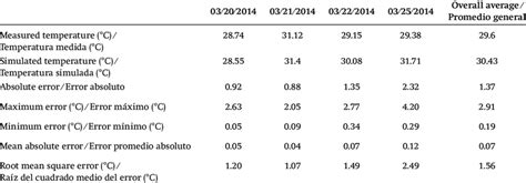Comparison Of Air Temperature Predicted By The 3d Computational Fluid Download Scientific