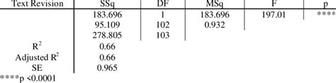 linear regression summary table download scientific diagram