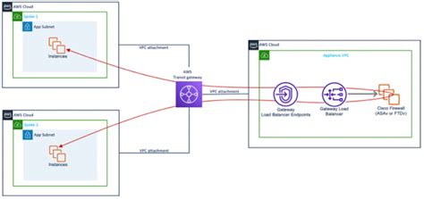 Building A Scalable Security Architecture On Aws With Cisco Secure Firewall And Aws Gateway Load