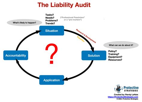 Liability Audit