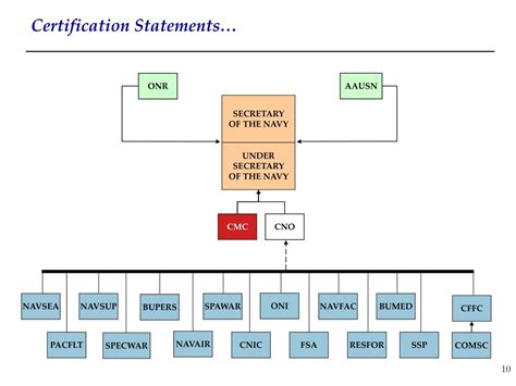 Ppt Department Of The Navy Sustaining The Success Mike Moreau Asnfm