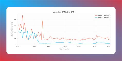 Gpt 4 Is Getting Faster 🐇